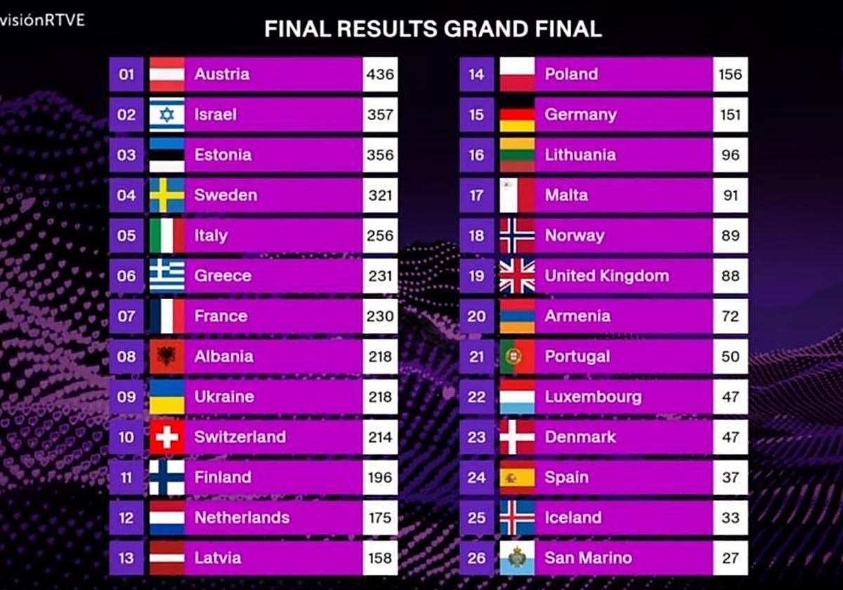 Clasificación definitiva de Eurovisión 2025: ganador, puesto de Melody, puntos... | El Comercio ...